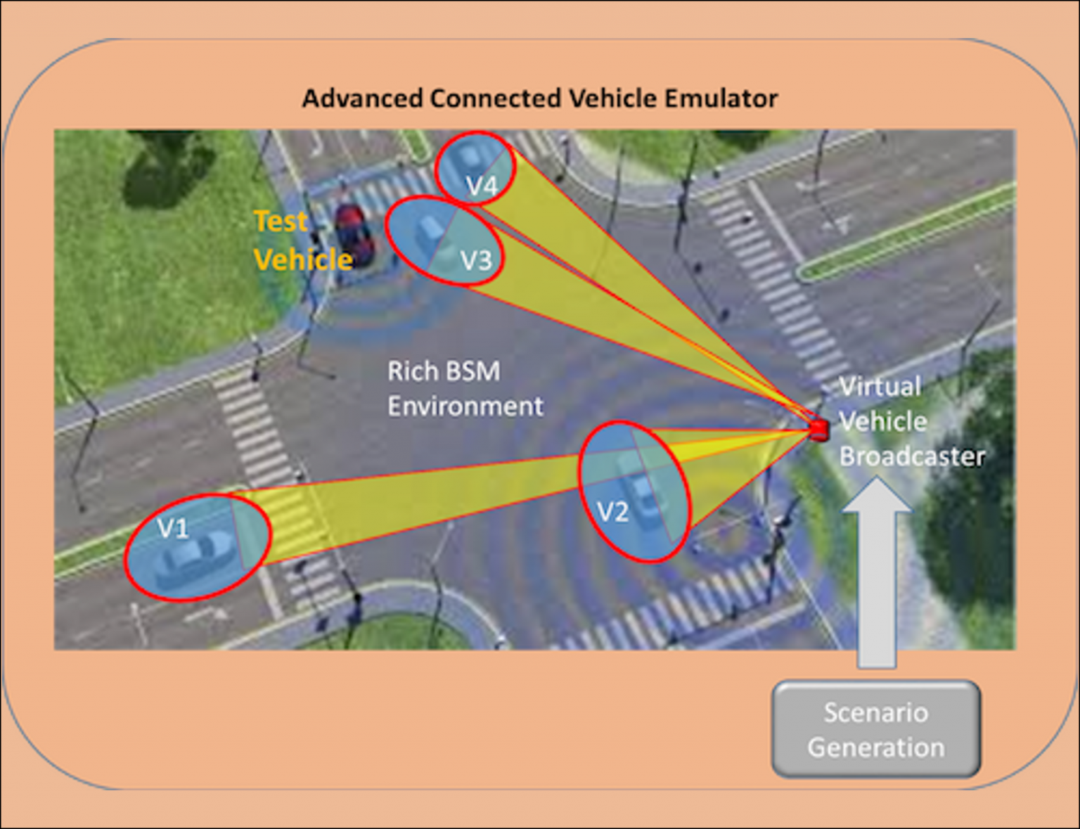 Real-Time Hardware-in-the-Loop Remote Vehicle Emulator (Funded by Ford) – Connected & Autonomous ...